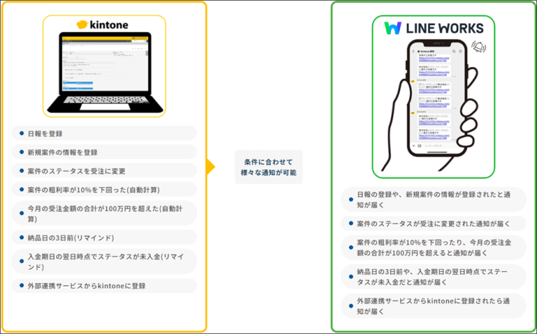 【kintone for LINE WORKS】kintoneとLINE WORKSの連携でできること･できないことを導入事例とあわせて紹介| コムデックAIラボ